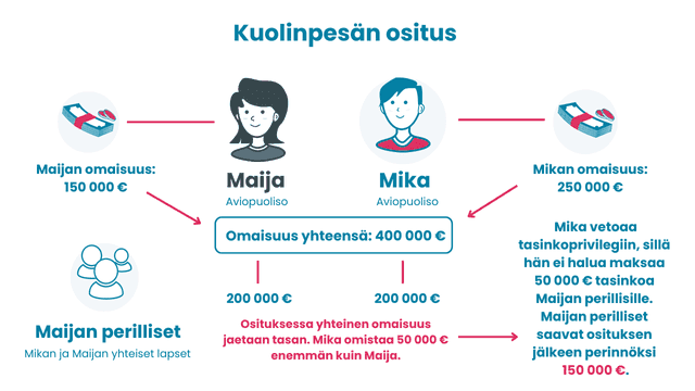 Kuo­lin­pe­sän ositus - Aatos